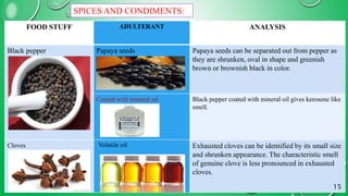 Food adulteration and analysis by Suresh Bi | PPTX
