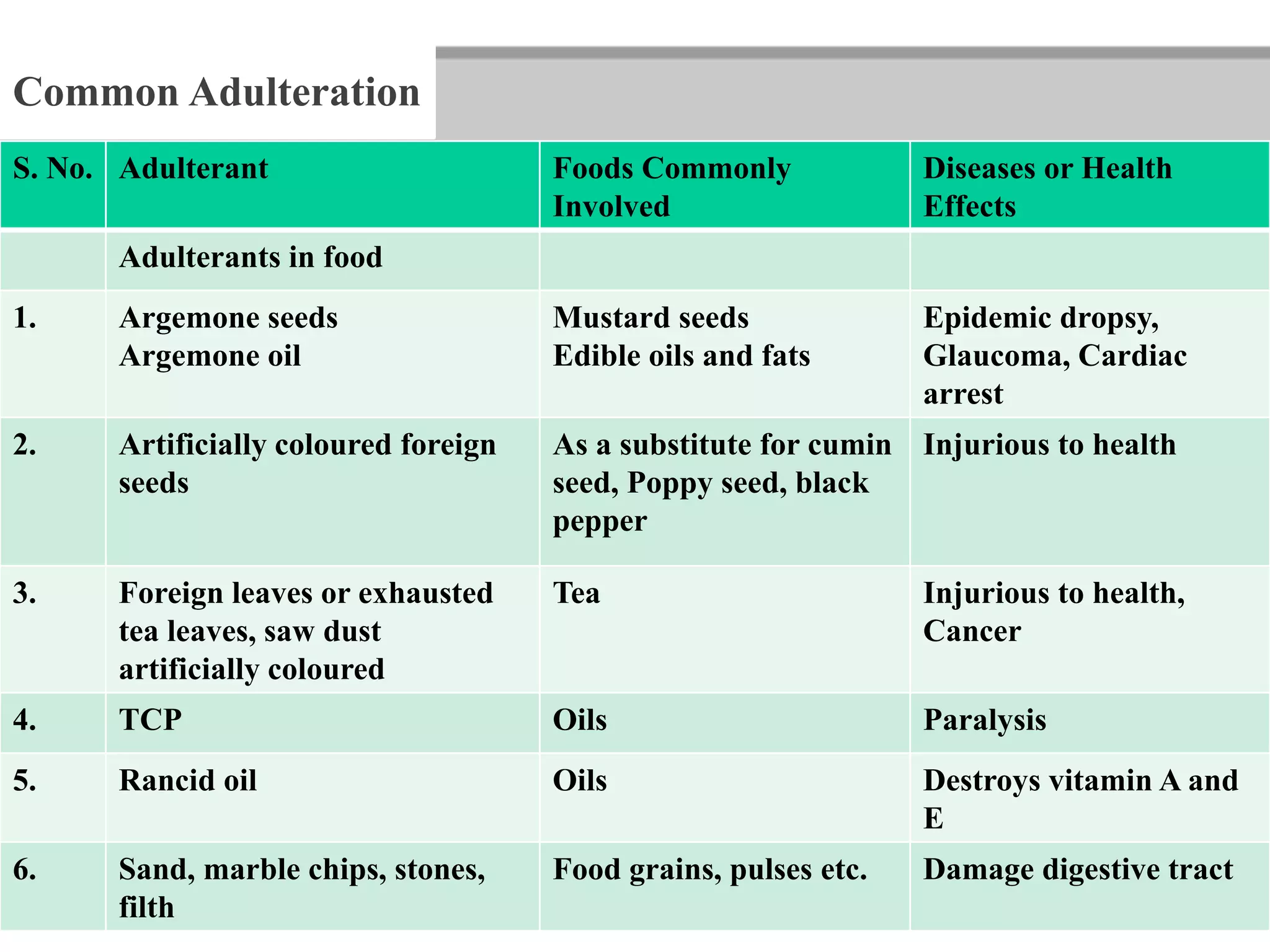 Food adulteration and detection in relation to physical, chemical ...