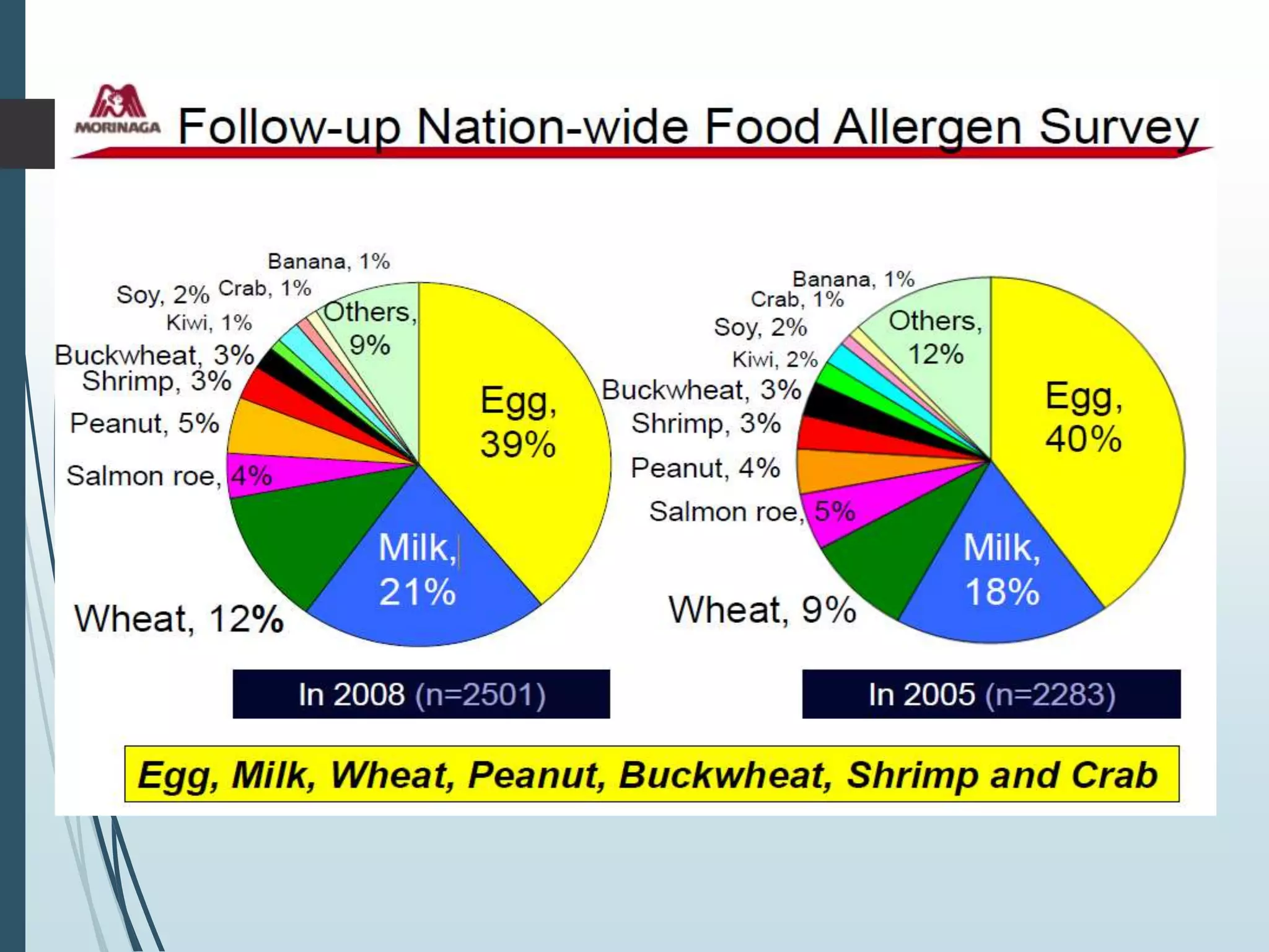 Food Allergen Overview | PPTX