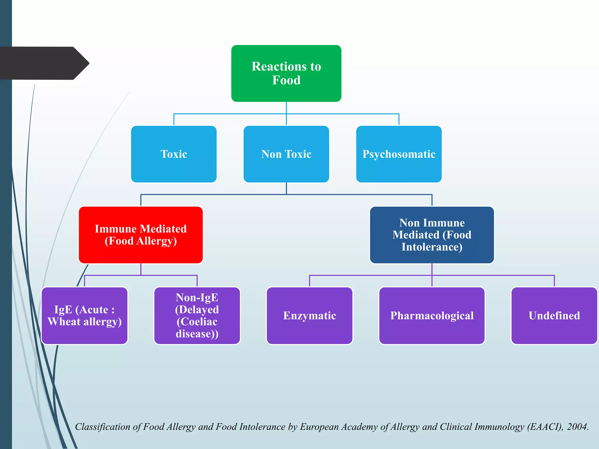 Food Allergen Overview | PPTX