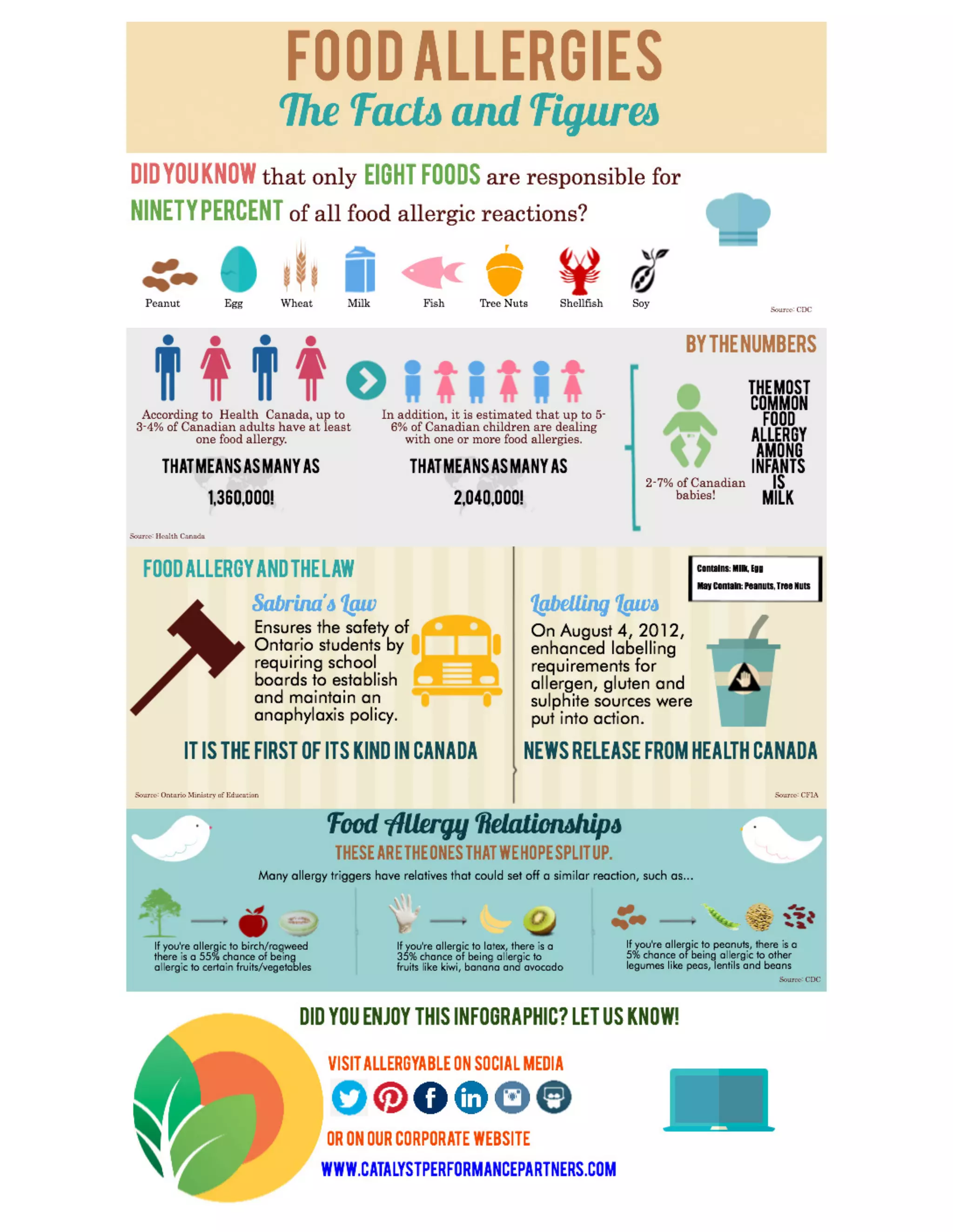 Food Allergies - an Infographic | PDF