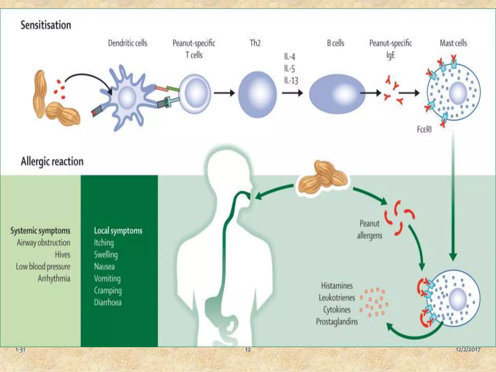 Food allergies and food intolerances ppt | PPTX