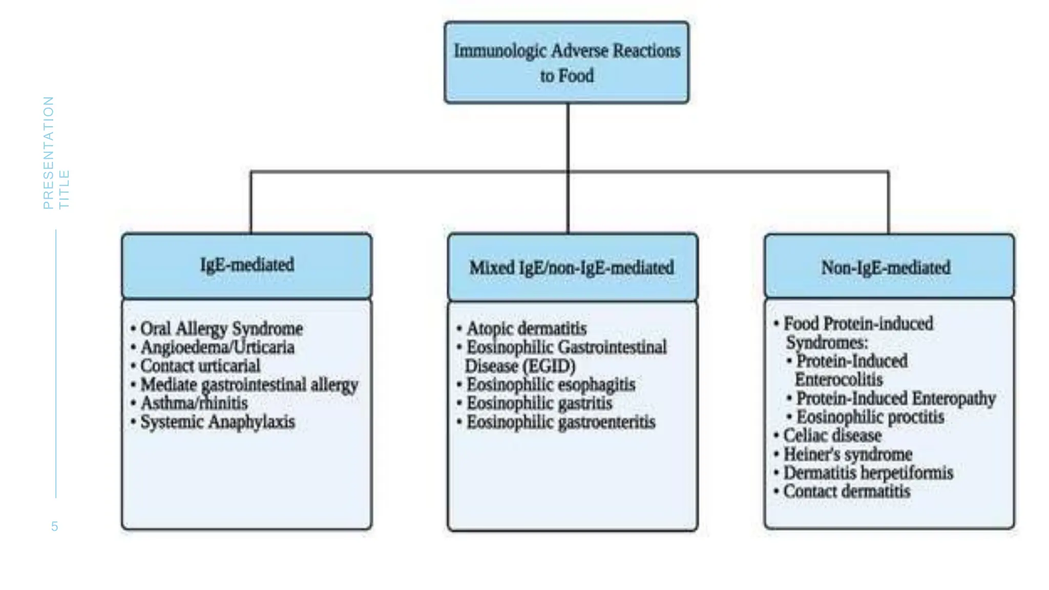 Food allergy. Allergic reaction to certain foods. Signs and symptoms ...