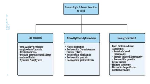 Food allergy. Allergic reaction to certain foods. Signs and symptoms ...