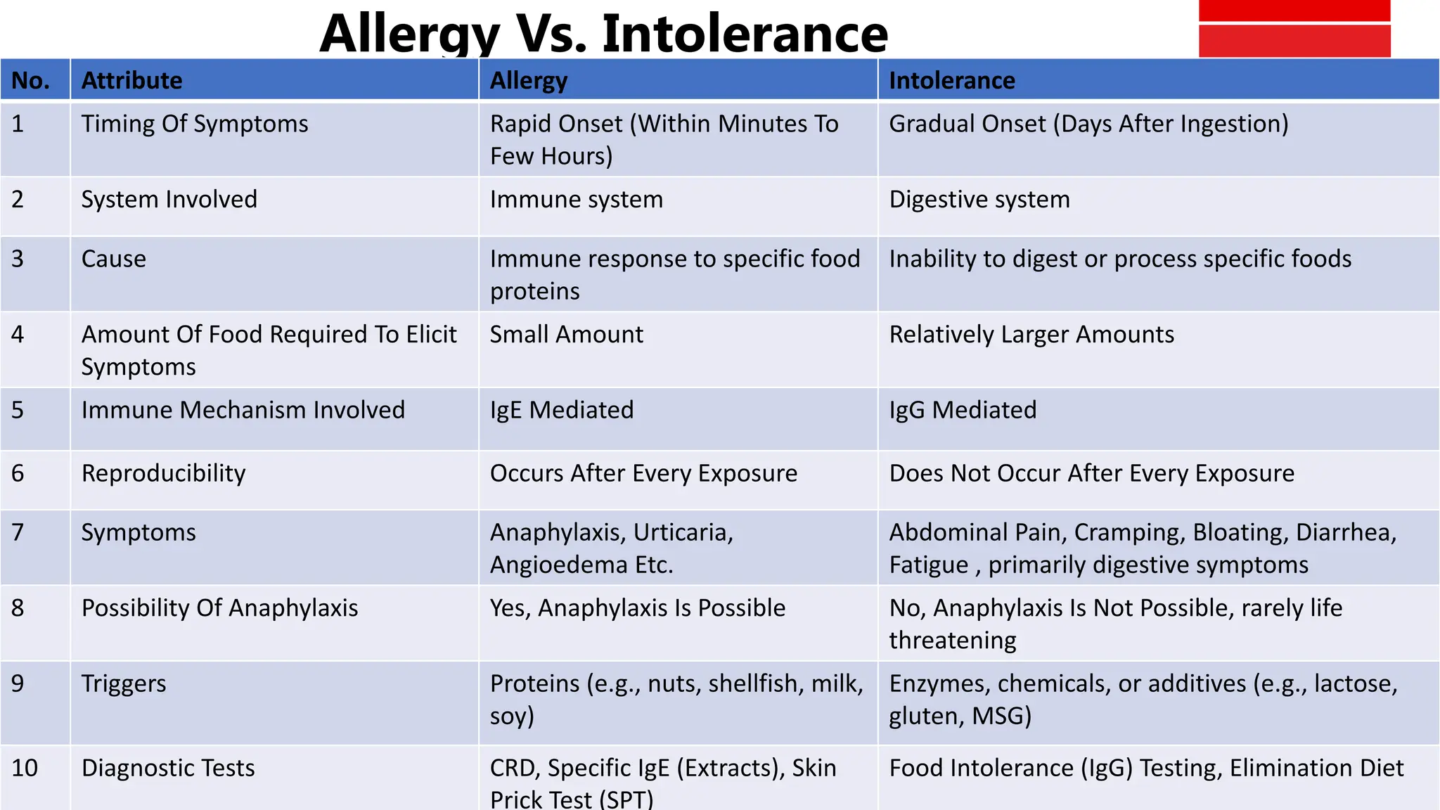 Food Allergy vs Food intolerance | Atulaya Healthcare | PDF
