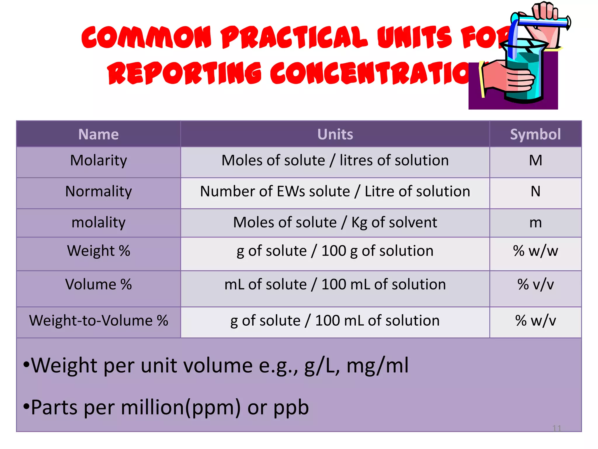 Preparing, Diluting of solutions of different Strengths & safety ...