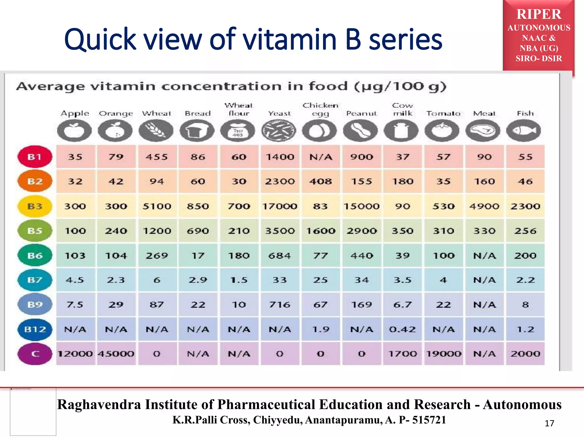 Microbial Assay Of Vitamin of B Series | PPTX