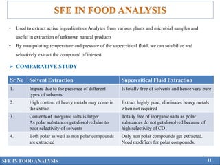 Supercritical Fluid Extraction in Food Analysis | PPTX