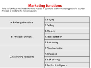 Food and Agricultural Marketing and Management of agro_FRD 3 Unit.pdf