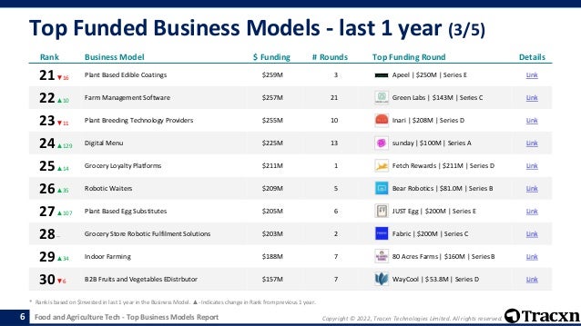 Tracxn - Top Business Models - Food and Agriculture Tech - Mar 2022 | PPTX