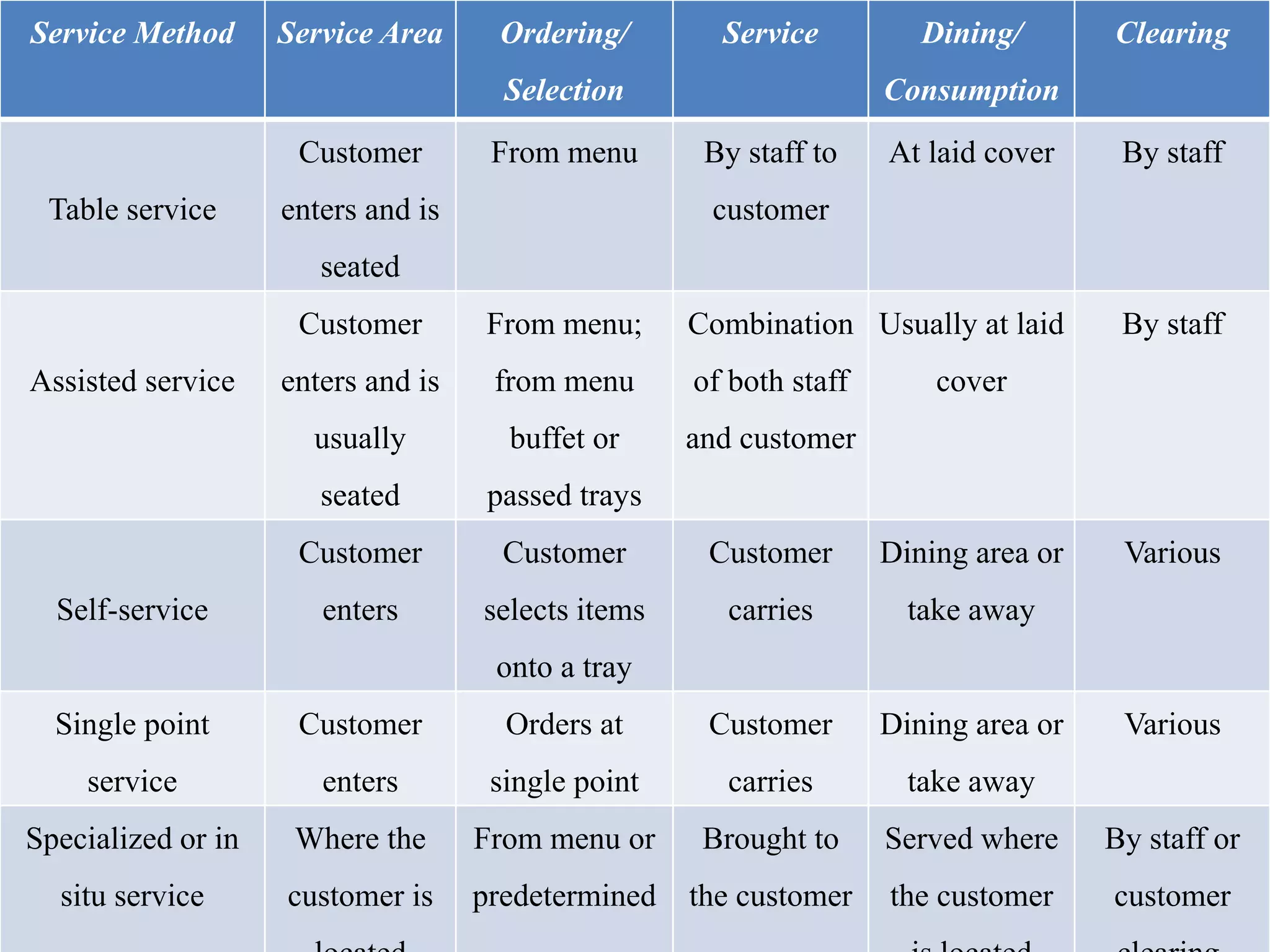 Food and Beverage Service Methods.pptx