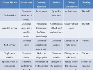 Food and Beverage Service Methods.pptx
