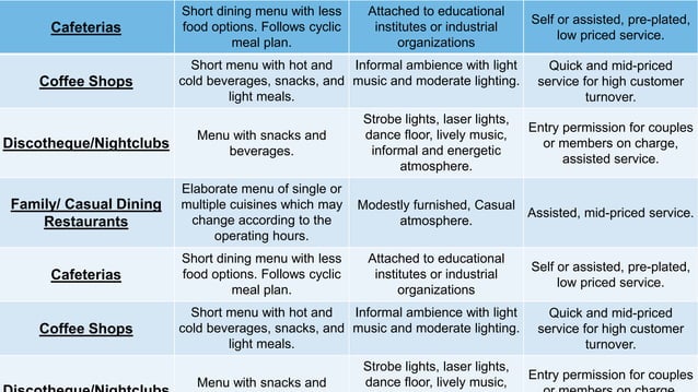 Food And Beverage Services training.pptx | Bars & Restaurants | Attractions