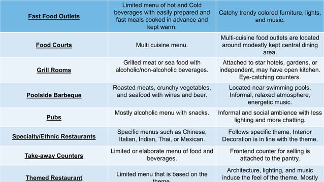 Food And Beverage Services training.pptx | Bars & Restaurants | Attractions