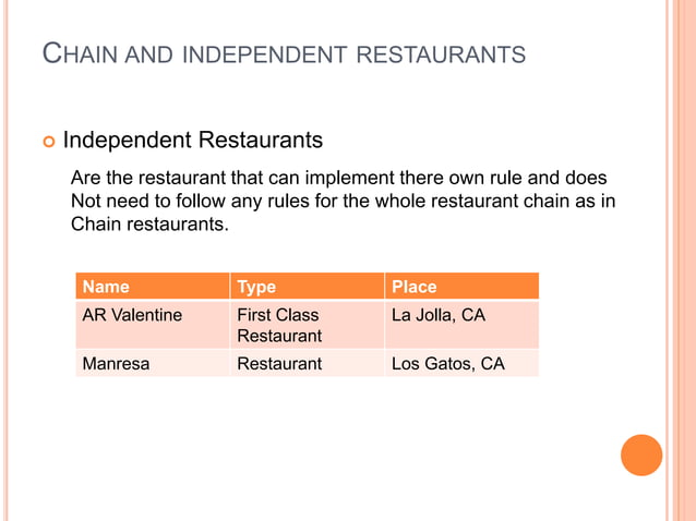 Food and beverages service assigment of examples of types of retaurants ...