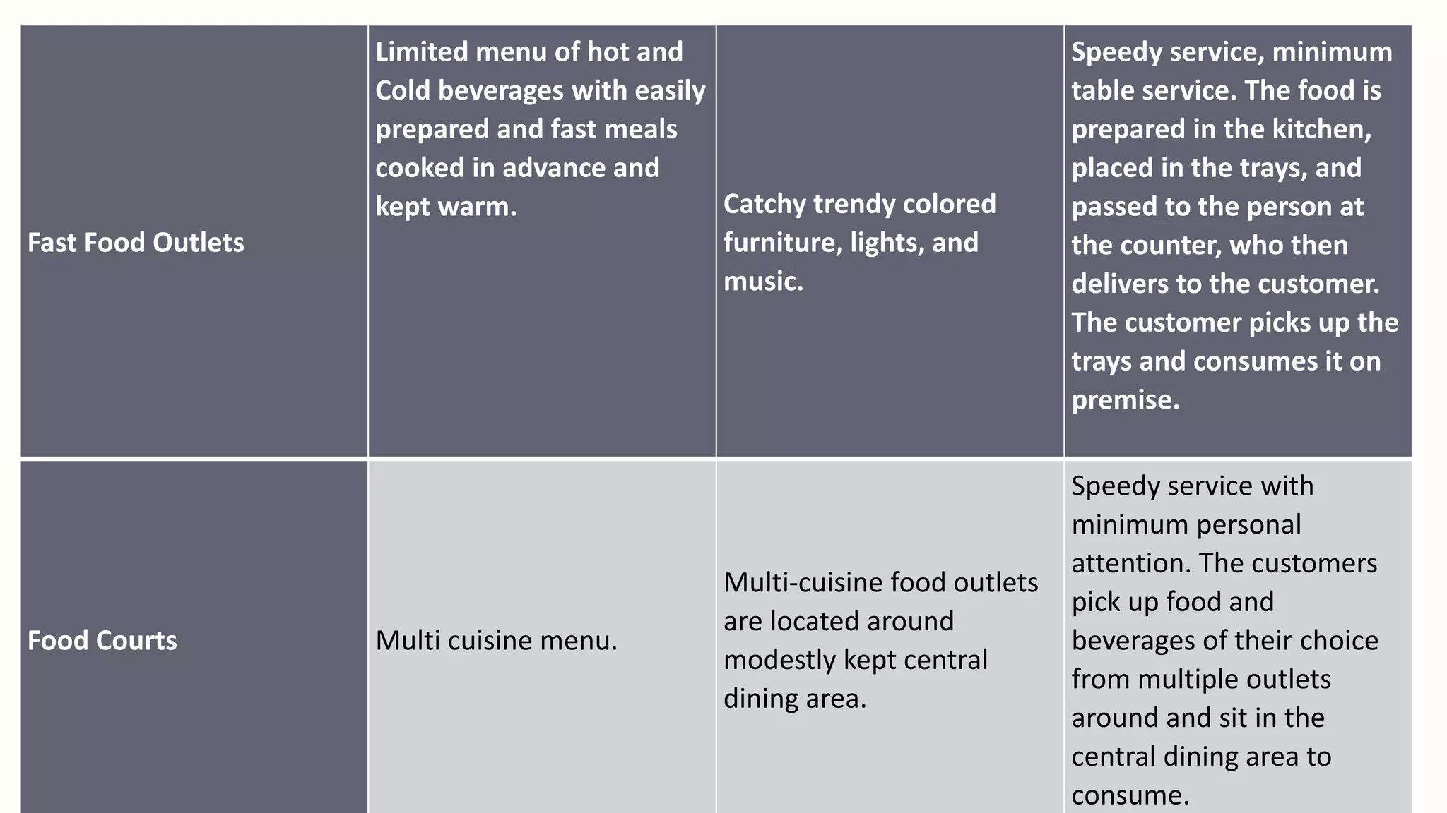 Food and beverages service outlet. | PPTX