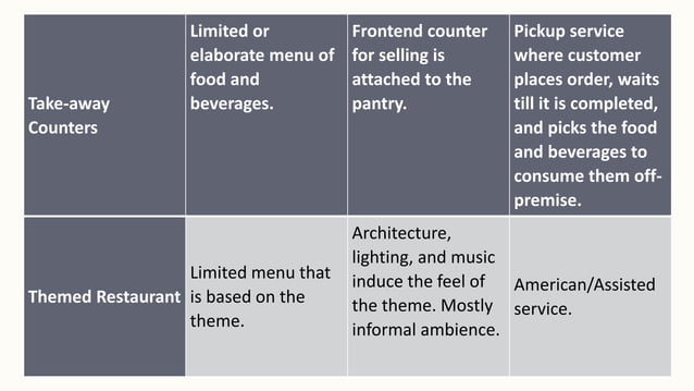 Food and beverages service outlet. | PPTX