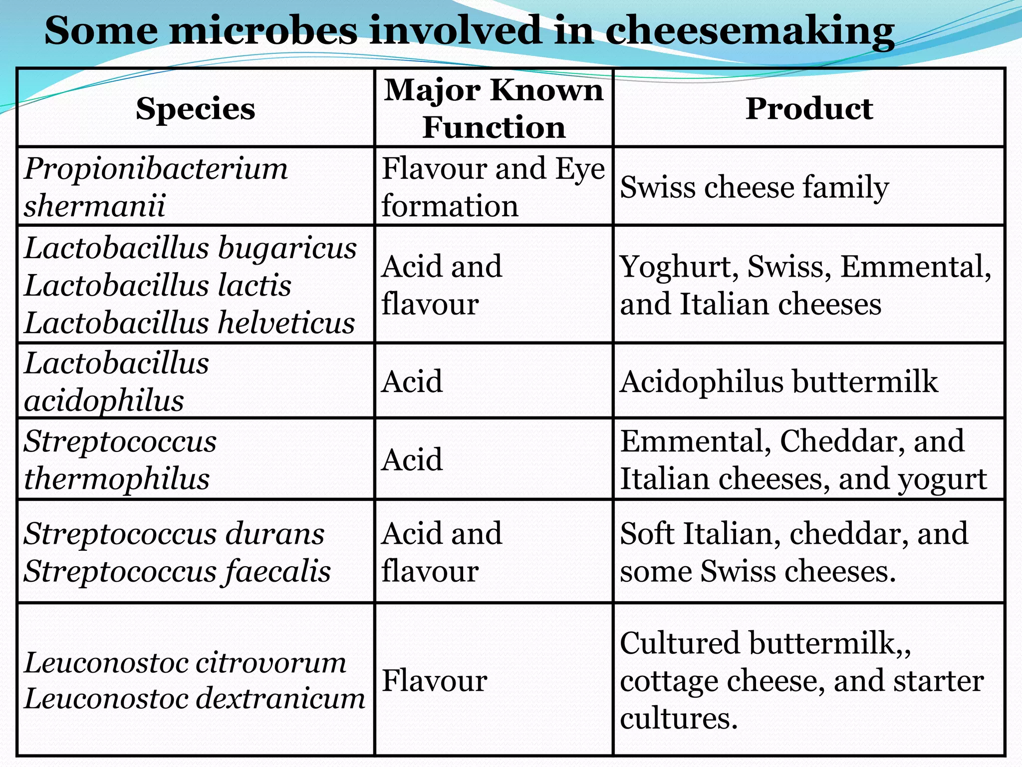 Food and fermented products | PPTX