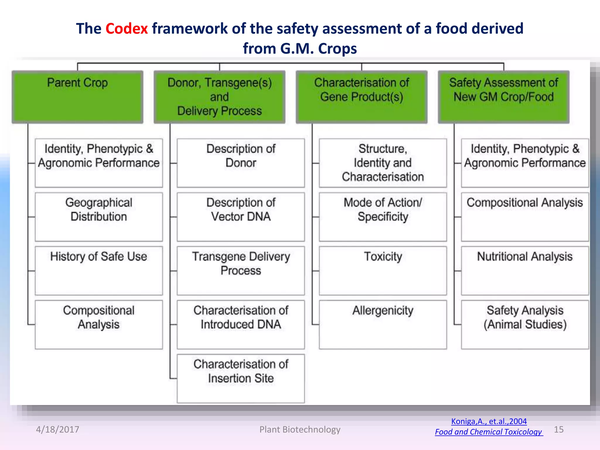 Assesment Food and Environmental Saftey of Genetically Engineered (GE ...