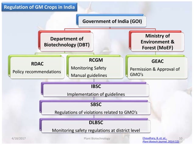Assesment Food and Environmental Saftey of Genetically Engineered (GE ...