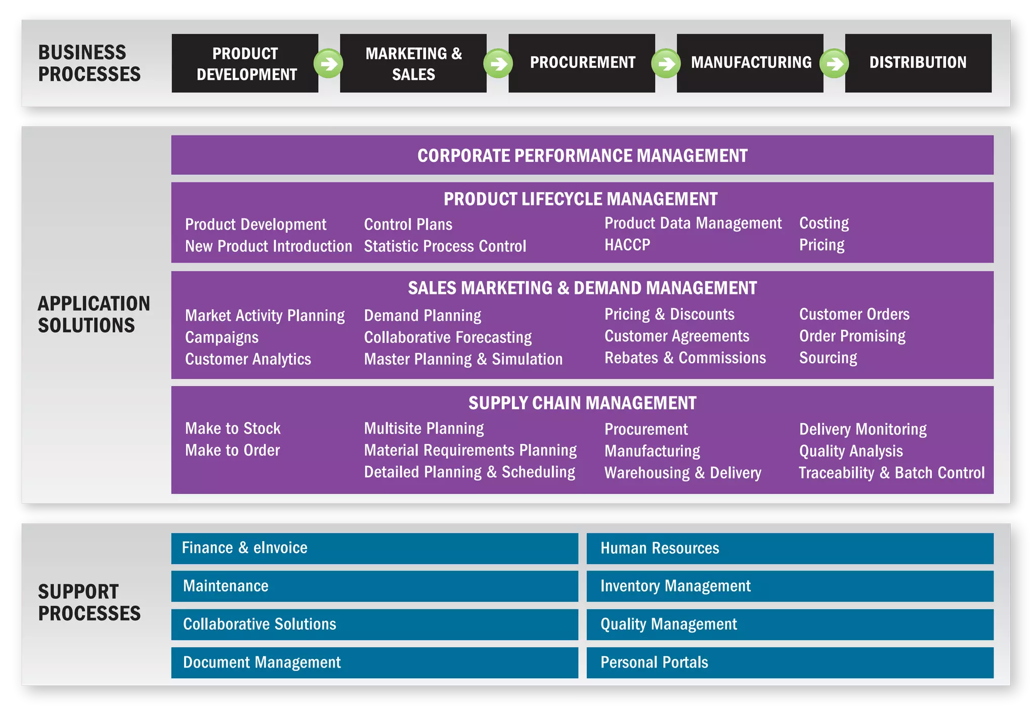 IFS Process Manufacturing – F&B Solution Map pdf | PPT