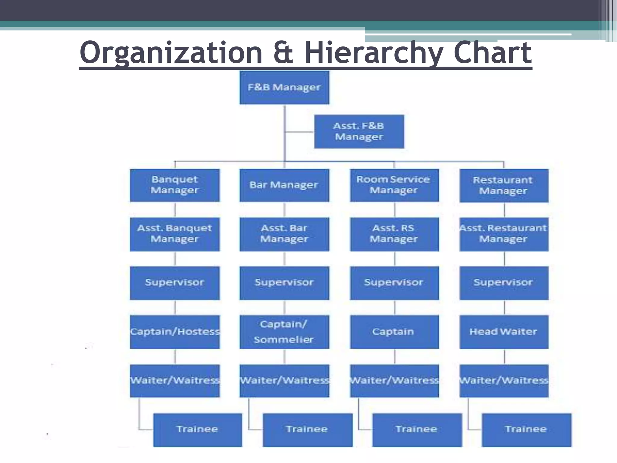 Food & Beverage Department Organization & Hierarchy Chart.pptx