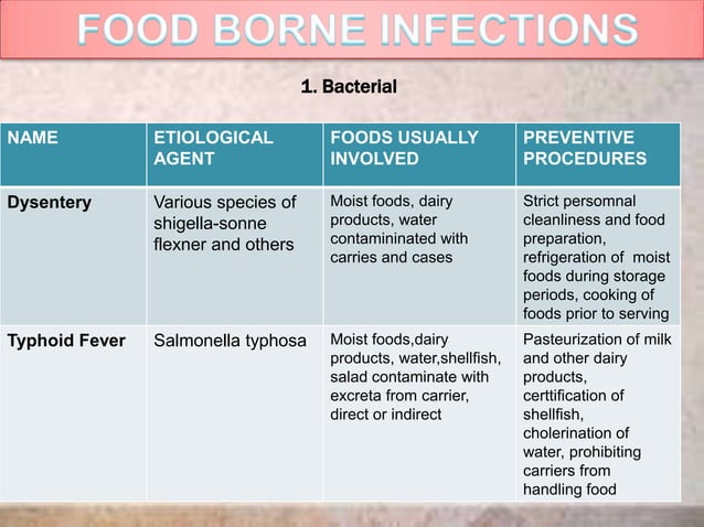 Food Borne Diseases | PPTX | Food & Drink