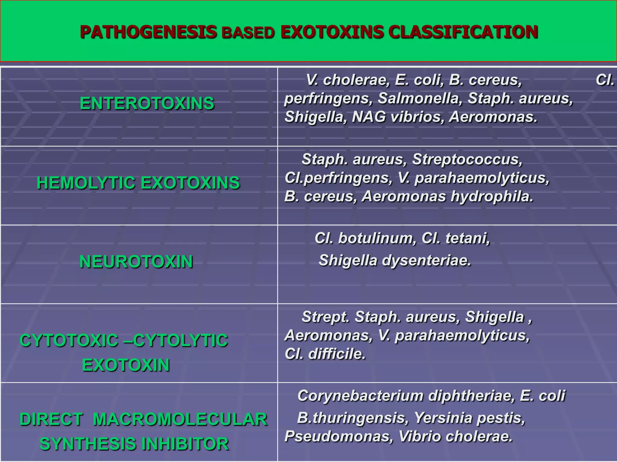 Food borne bacterial toxins. | PPT