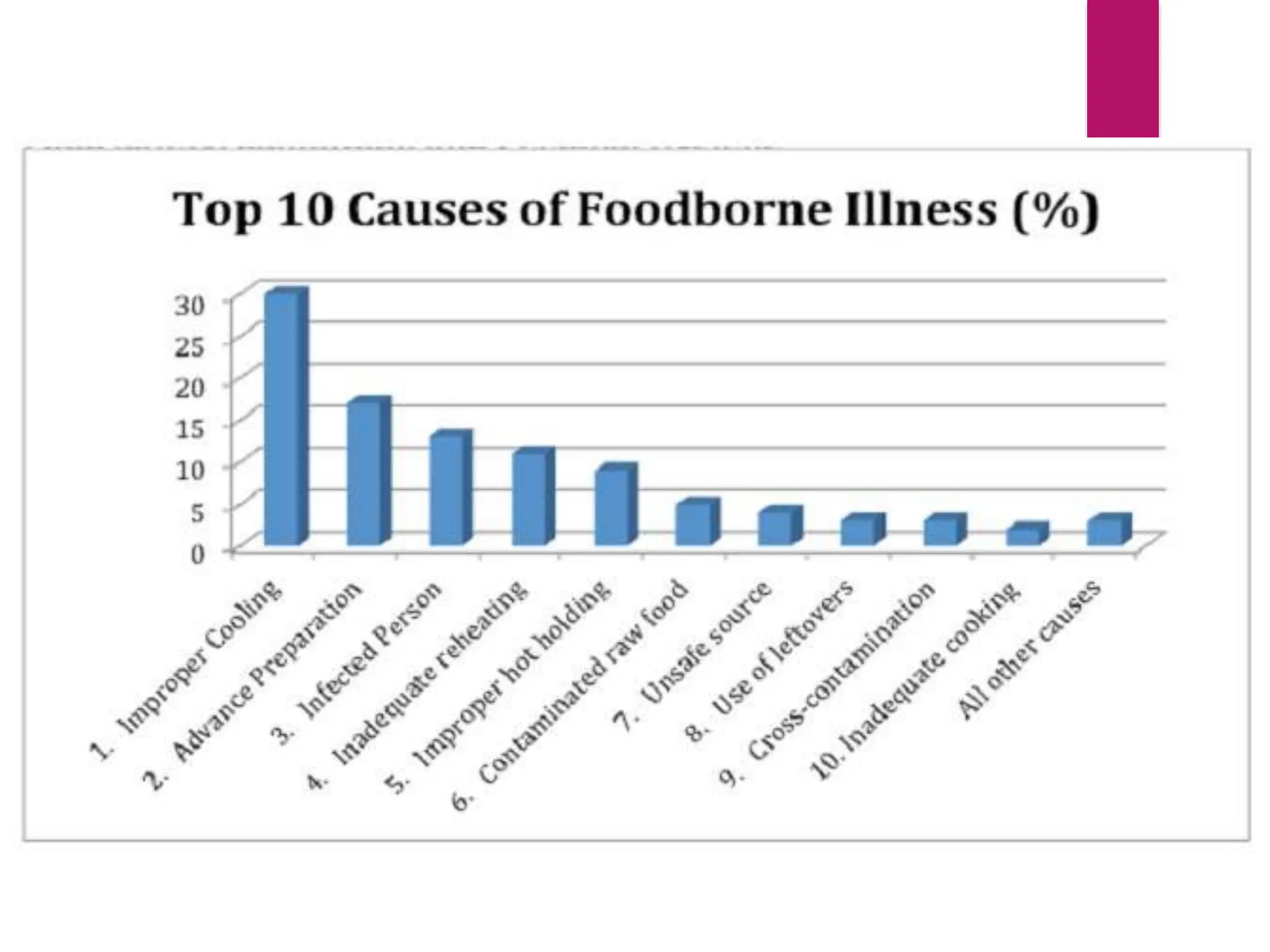 Food hygiene and safety: Foodborne Disease.pptx