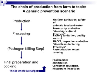 FOOD BORNE Disease and Food Safety-M.ppt