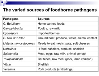 FOOD BORNE Disease and Food Safety-M.ppt