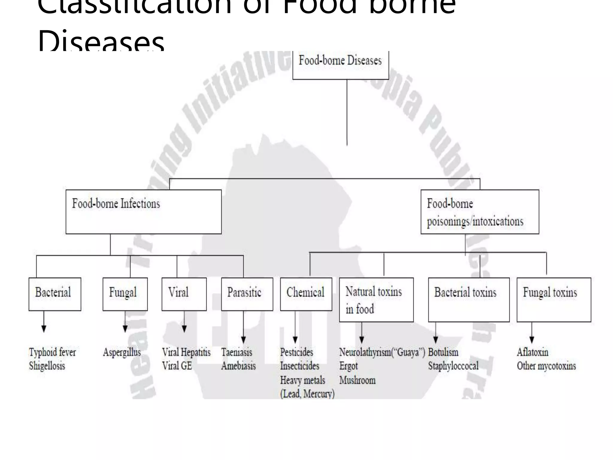 Food borne diseases | PPTX