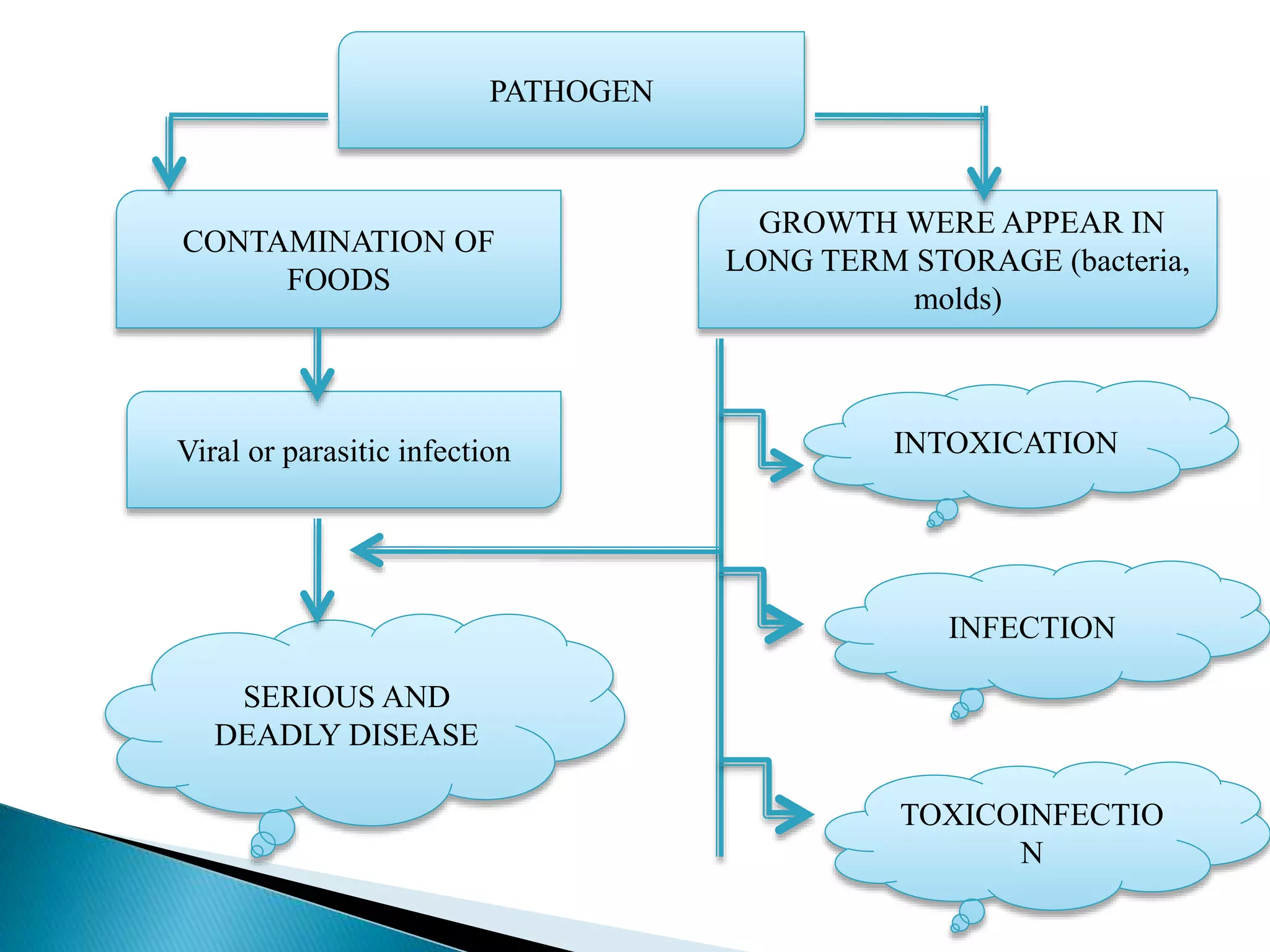 Food borne disease | PPTX