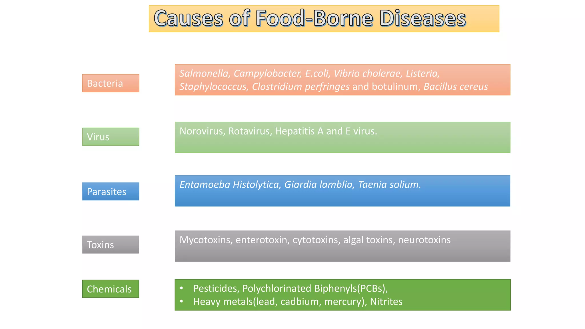 Food borne infections and intoxications | PPTX