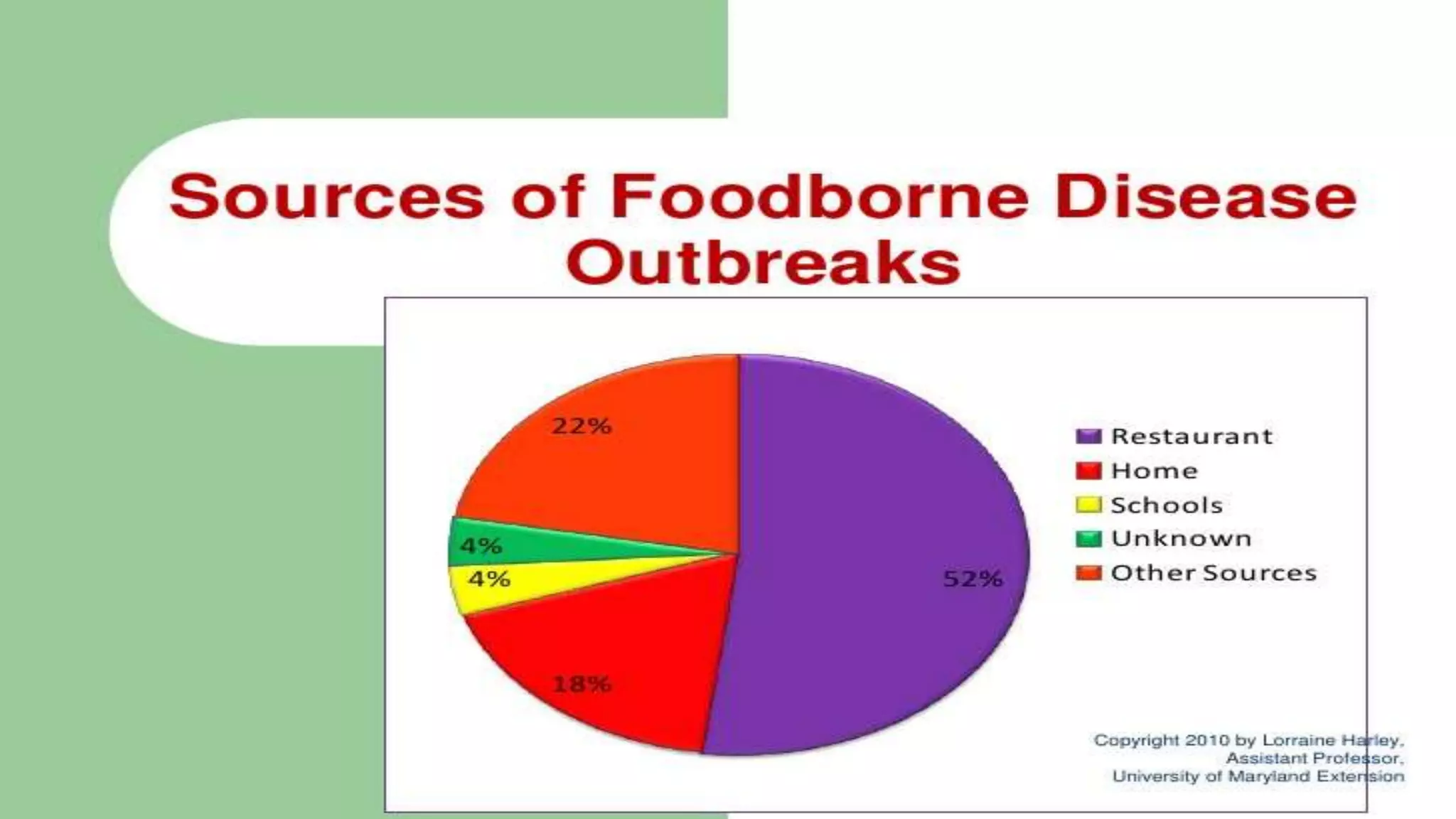 Food borne outbreaks- presentation | PPTX