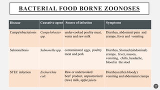 Food borne zoonotic diseases (1) (1).pptx