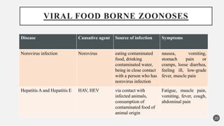 Food borne zoonotic diseases (1) (1).pptx