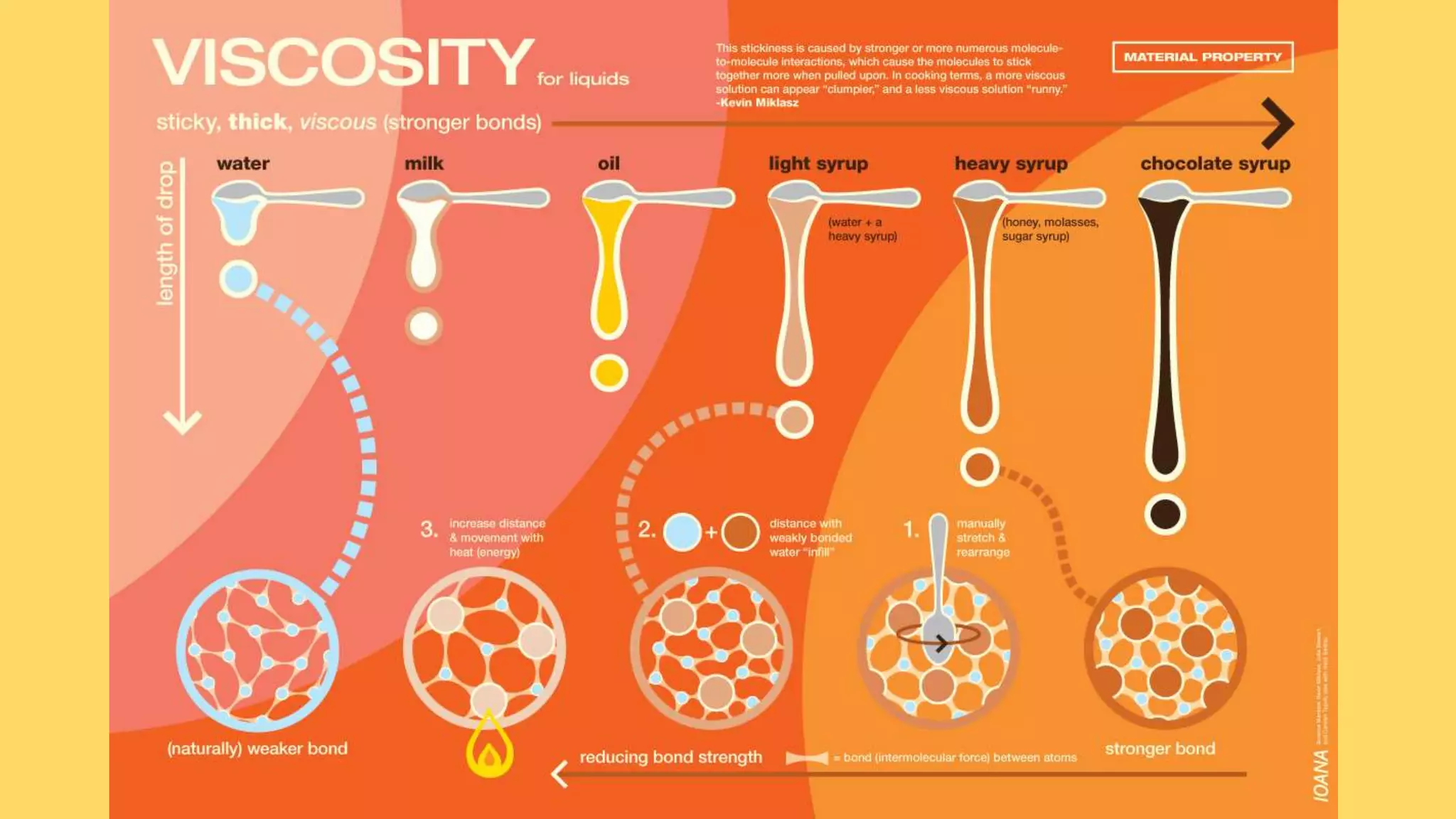 Food Chemistry - Viscosity | PPTX
