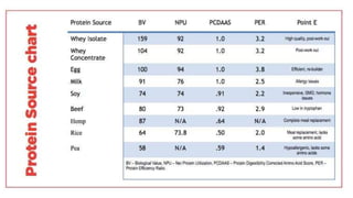 proteins food chemistry, its structure ,efficiency, deficiency, net ...