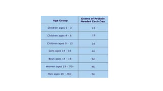proteins food chemistry, its structure ,efficiency, deficiency, net ...