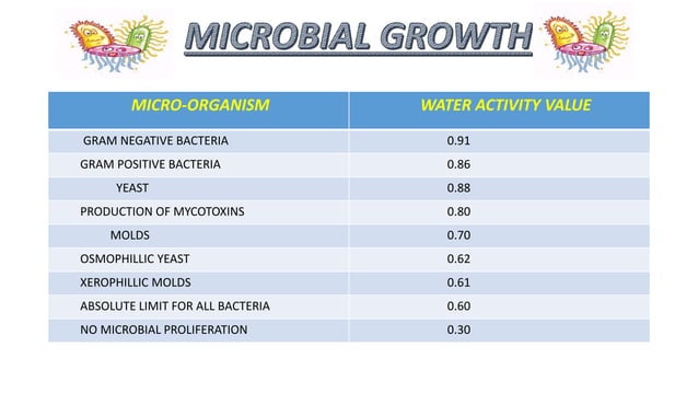 water activity | PPT