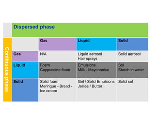 Food Colloids: PHASES; COLLOIDAL;CLASSES | PPT