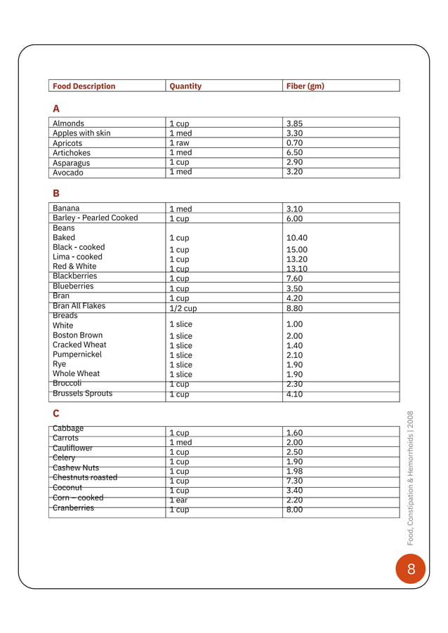 Food, Constipation & Hemorrhoids | PDF