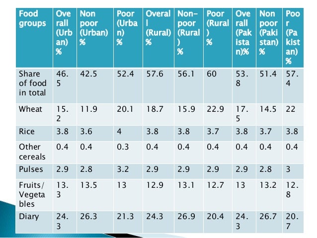 Food consumption patterns and implications for poverty reduction
