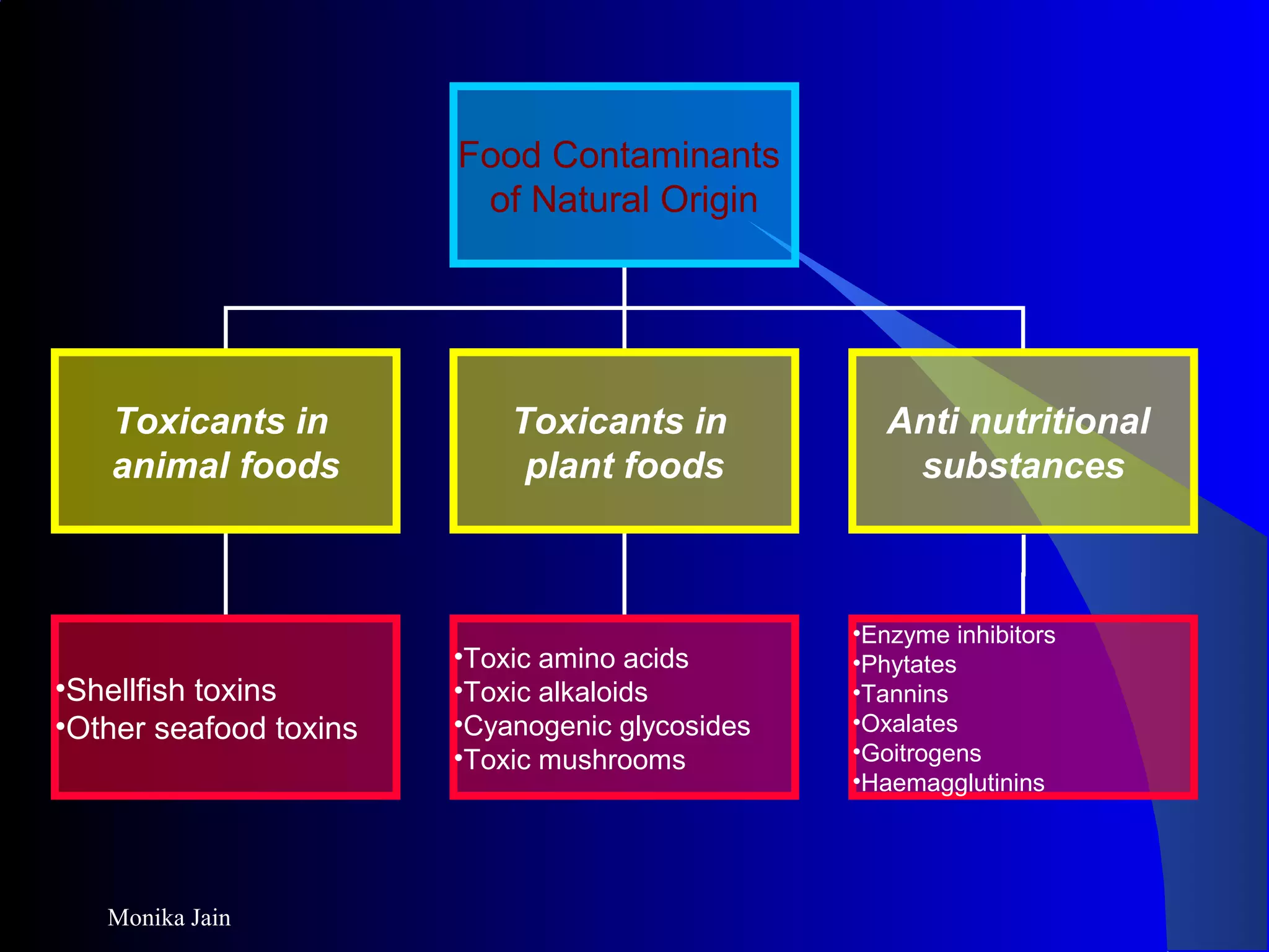 Food contaminants | PPT