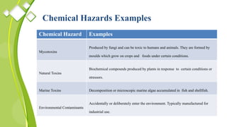 Food Contaminants & Hazards. food microbiology pptx | PPTX