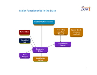 Food Control System in India | PDF