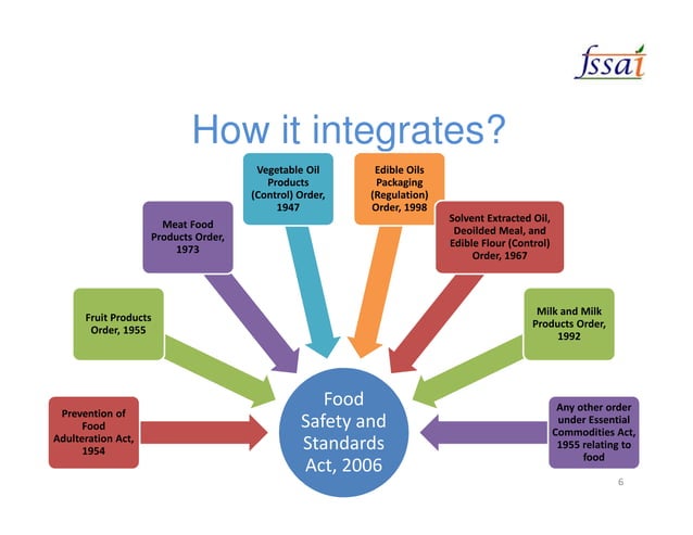 Food Control System in India | PDF