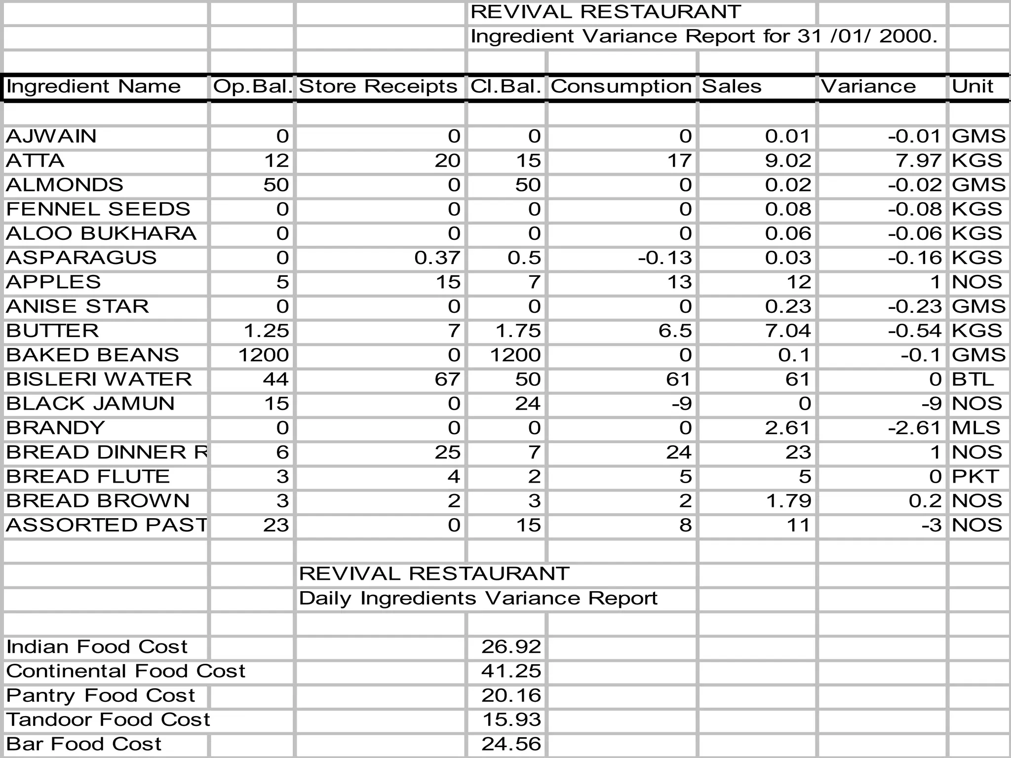 Food cost control presentation | PPT