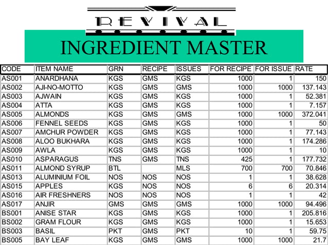 Food cost control presentation | PPT